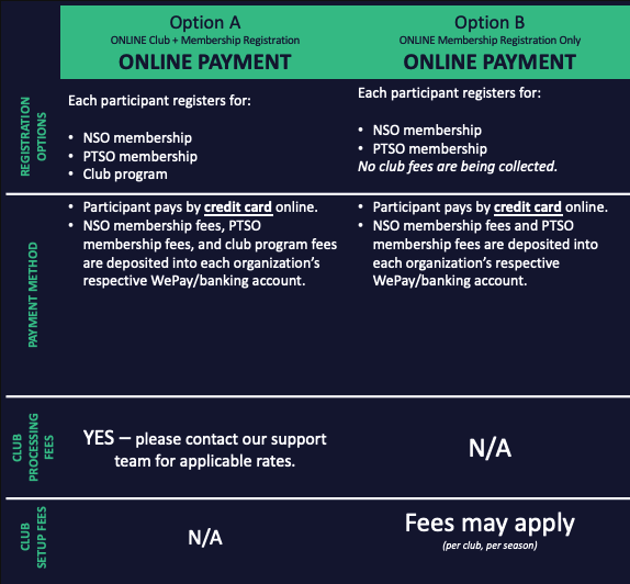 Configuration overview for annual registrations: Club, PTSO, and NSO ...
